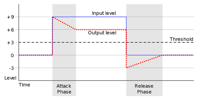 How Does Dynamic Range Compression Change Audio?