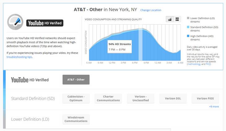 How to Find the Fastest ISP in Your Area