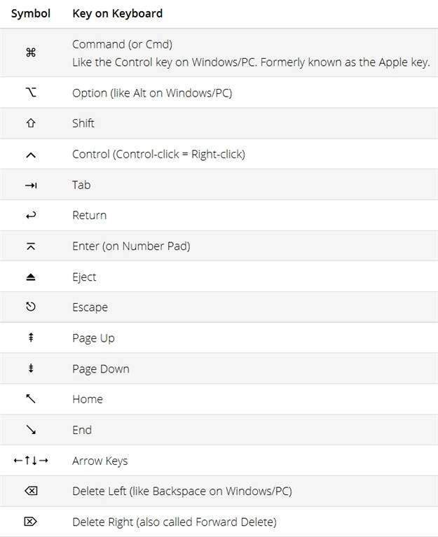 Which Key on a Mac Keyboard Corresponds to the ⇥ Symbol?