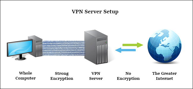 What's the Difference Between a VPN and a Proxy?