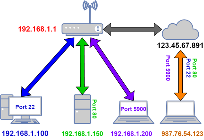 How to Port Forward on Your Router