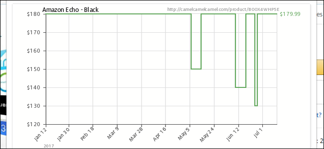 How to Track Sales and Price Drops on Amazon