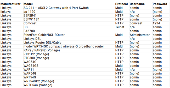 How to Access Your Router If You Forget the Password