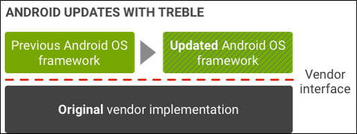 What is Project Treble on Android and Will My Phone Get It?