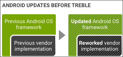 What is Project Treble on Android and Will My Phone Get It?