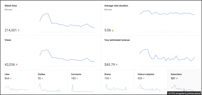 How to Use YouTube Analytics