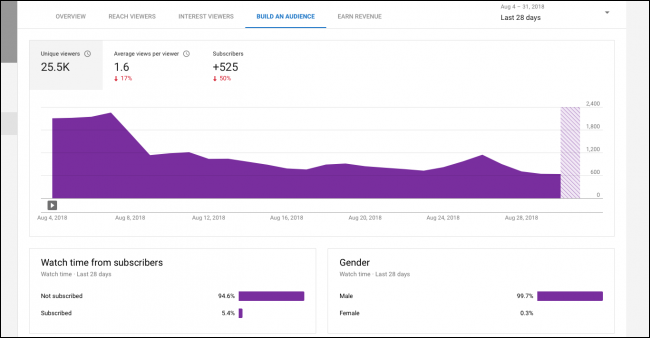 How to Use YouTube Analytics