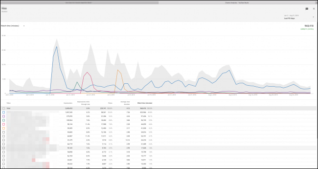 How to Use YouTube Analytics