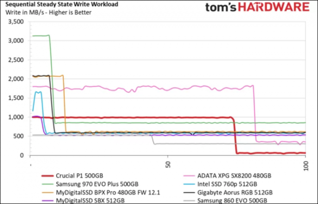 Your Next SSD Might Be Slower (Thanks to QLC Flash)