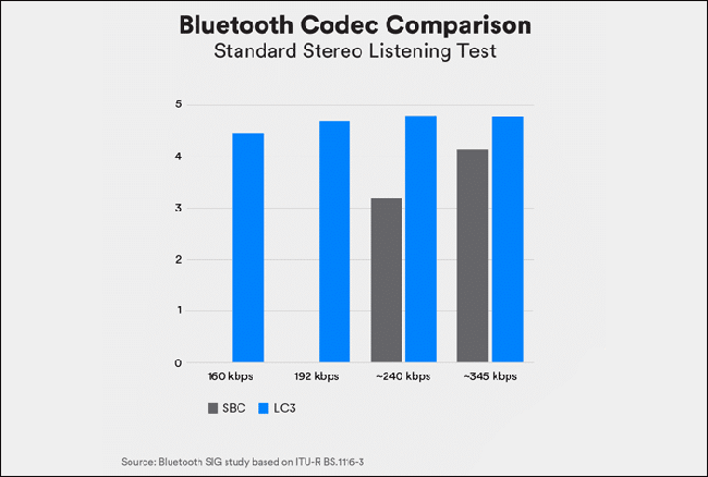 What Is Bluetooth LE Audio, and Why Will You Want It?