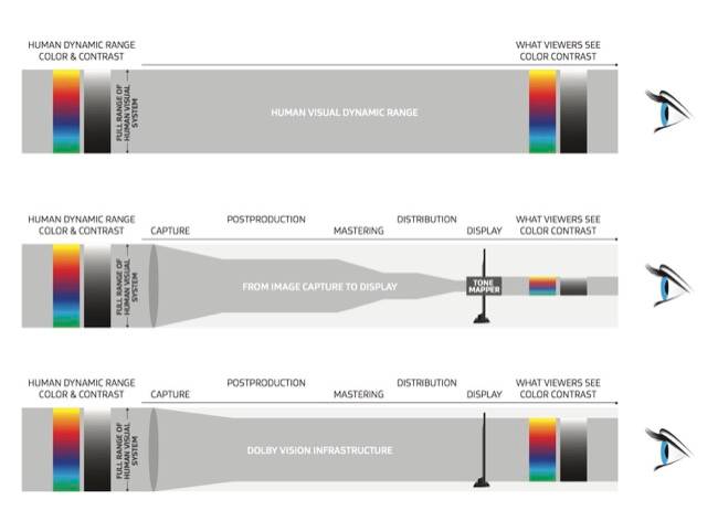 What Is Dolby Vision?