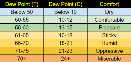 Forget Humidity, Dew Point Is How It Really Feels Outside