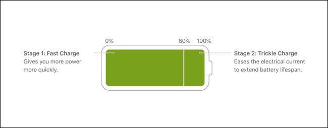 Why Do Smartphones Charge So Much Slower as the Battery Nears Full?