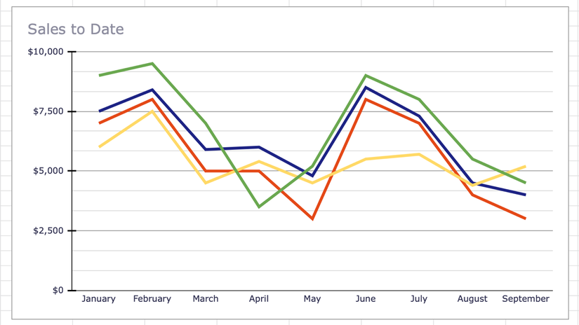 How to Make a Line Graph in Google Sheets