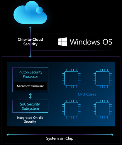 What Is Microsoft's Pluton Security Processor?