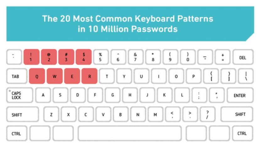 Your Keyboard Walking Password Isn't Complex Or Secure
