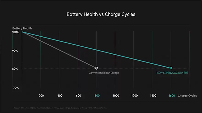 Oppo's New Phone Batteries Can Actually Heal Over Time