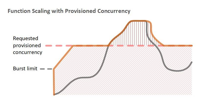 How to Optimize AWS Lambda Functions with Provisioned Concurrency & Auto Scaling