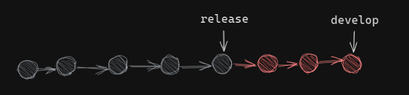 How To Fast-Forward & Update a Git Branch