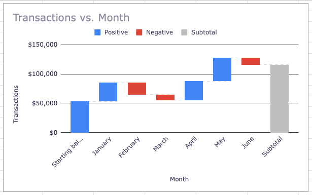 How to Create a Waterfall Chart in Google Sheets