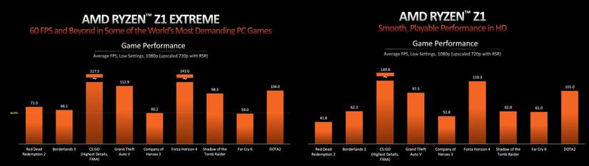 AMD Has New Chips For Handheld Gaming PCs