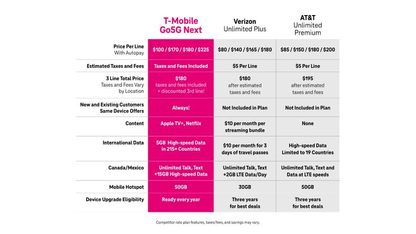 T-Mobile’s New Go5G Plan Gets You Yearly Phone Upgrades