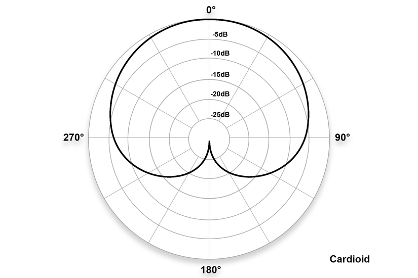 What Are Microphone Polar Patterns, and How do They Affect Your Recordings?