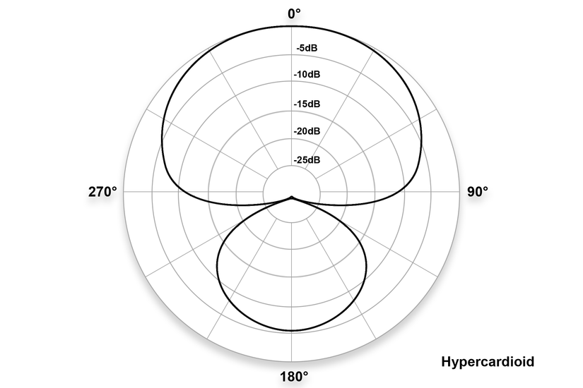 What Are Microphone Polar Patterns, and How do They Affect Your Recordings?