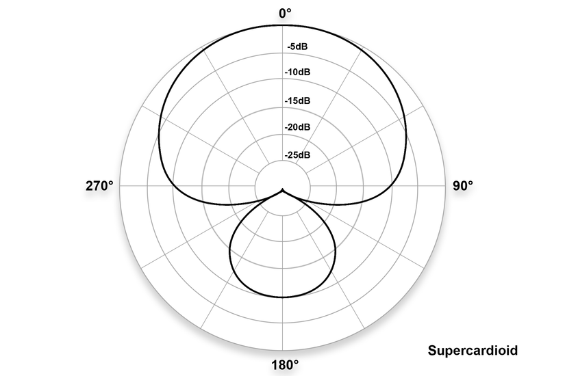 What Are Microphone Polar Patterns, and How do They Affect Your Recordings?