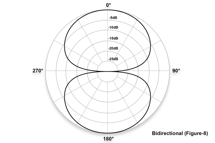 What Are Microphone Polar Patterns, and How do They Affect Your Recordings?