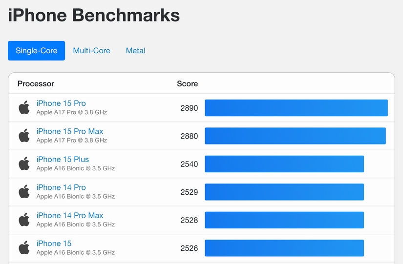 A17 vs. A16: How Much Faster Is Apple's New Chip?