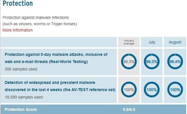 What's the Best Antivirus for Windows 10 and 11? (Is Microsoft Defender ...