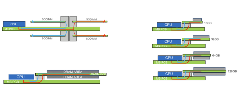 CAMM2 Is the Hot New Memory Standard, So What Makes It Great?