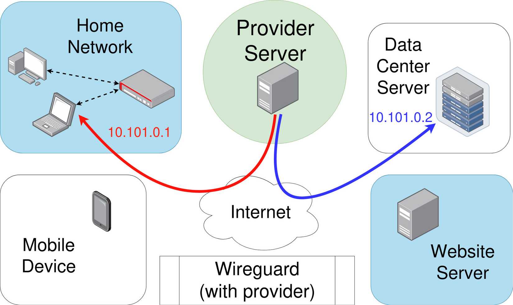 What is Wireguard, and What Makes It a Worthy VPN Protocol?