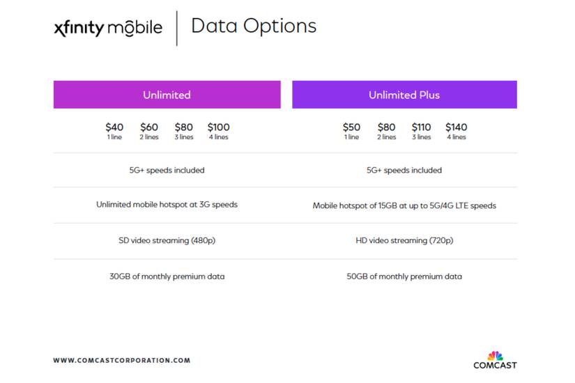 Xfinity Mobile's Unlimited Plans Just Got Cheaper