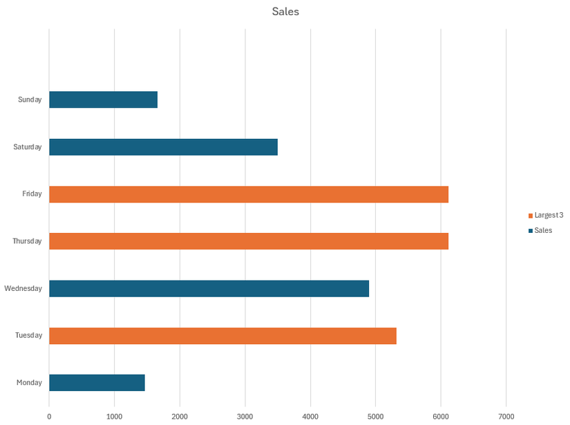 How to Automatically Highlight the Min and Max Values in Excel Charts
