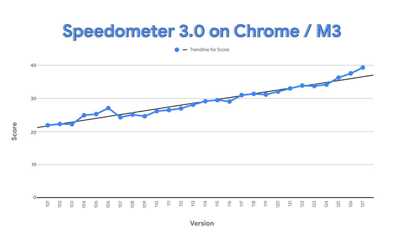 Chrome Is the Fastest Web Browser Again, According to Google