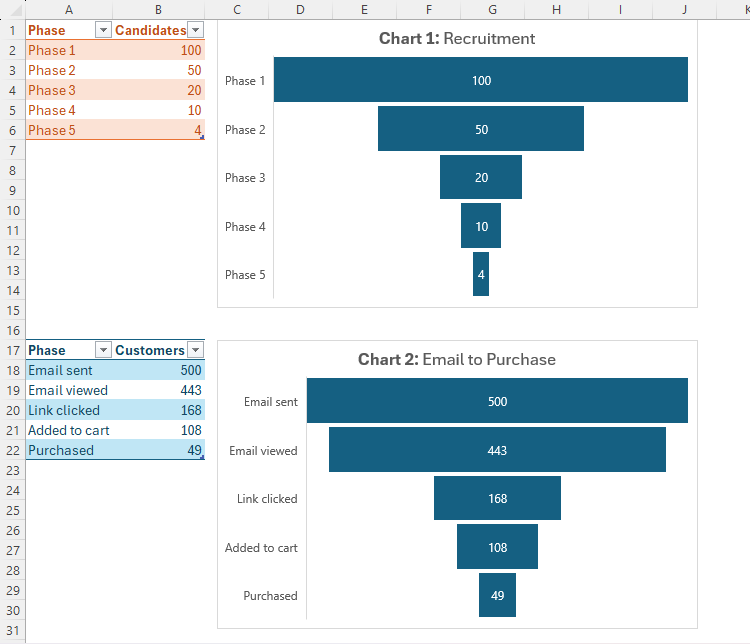 7 of the Least-Known Excel Charts and Why You Should Use Them