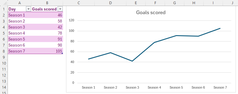 The 10 Most Common Excel Charts and What They're Used For