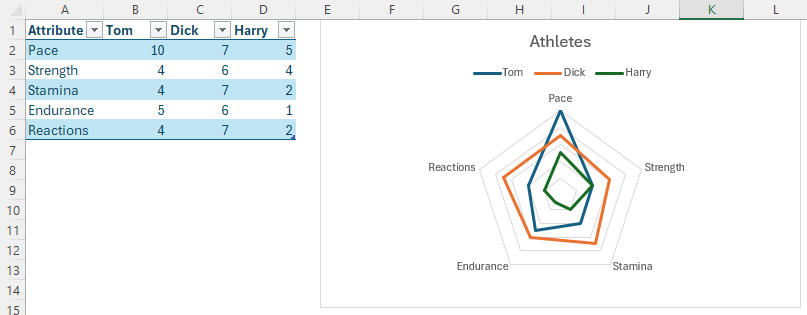 The 10 Most Common Excel Charts and What They're Used For