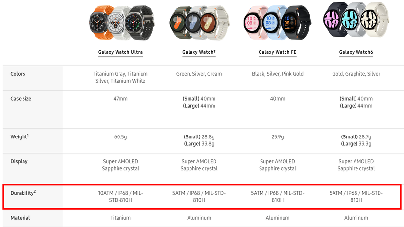 Is the Galaxy Watch Waterproof? What You Need to Know About Water ...