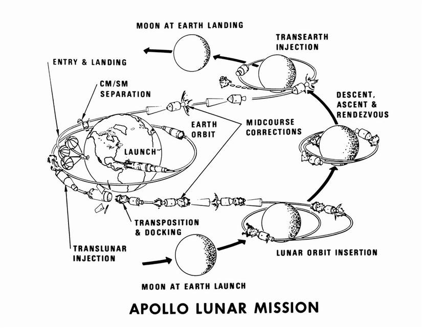 10 Things You Probably Didn’t Know About the Apollo Program