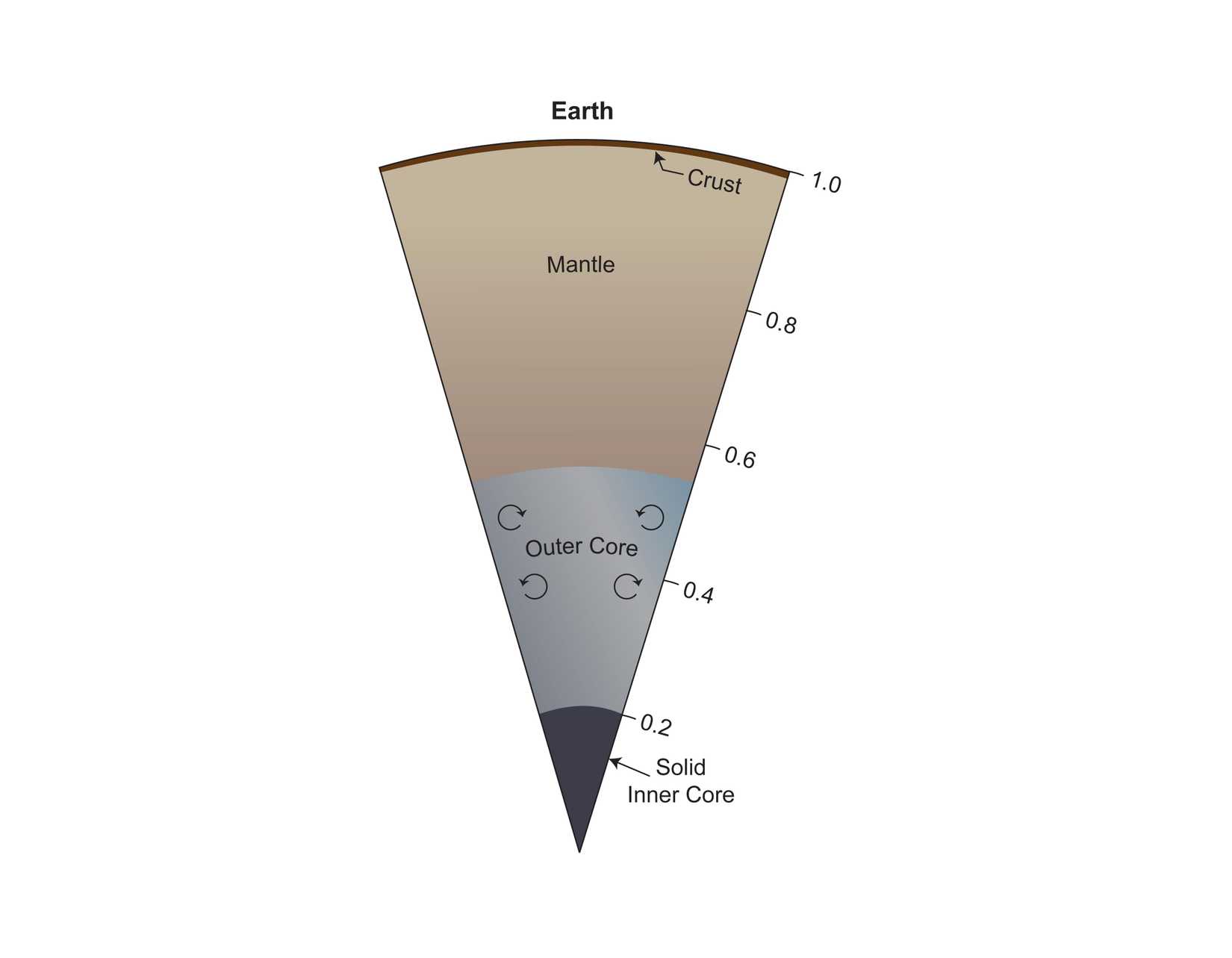 inner core additional facts