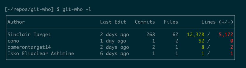Discover Who Works on What With This Helpful Git Tool