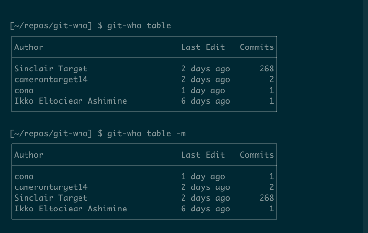 Discover Who Works on What With This Helpful Git Tool