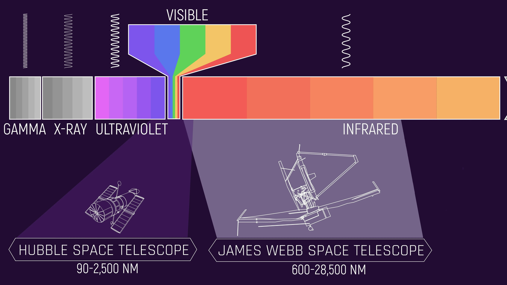 The Incredible Telescope That Lets Us Travel Back in Time