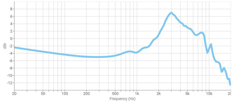 What Is the Harman Curve, and Why Do People Like It So Much?