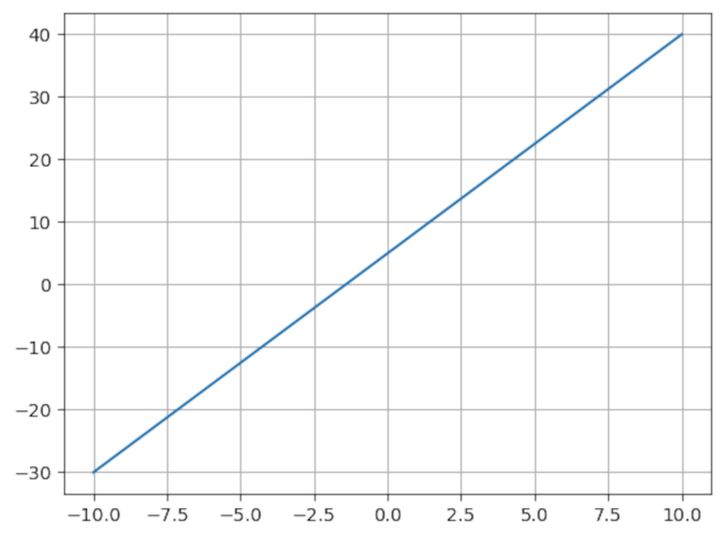 How to Use Python as a Free Graphing Calculator