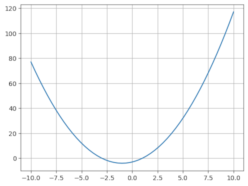 How To Use Python As A Free Graphing Calculator