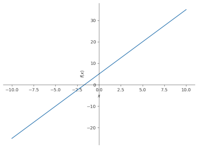 How to Use Python as a Free Graphing Calculator